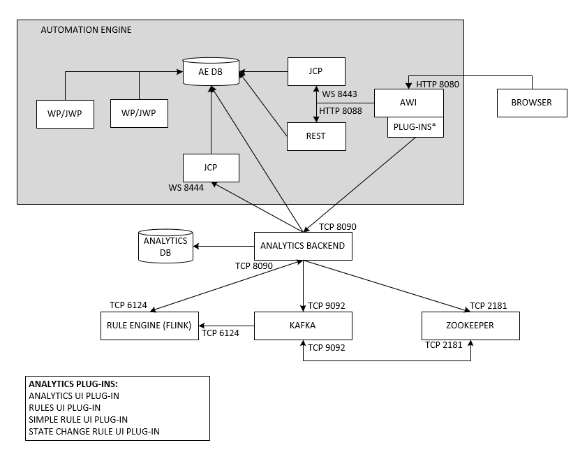 Configuring Firewall and Ports